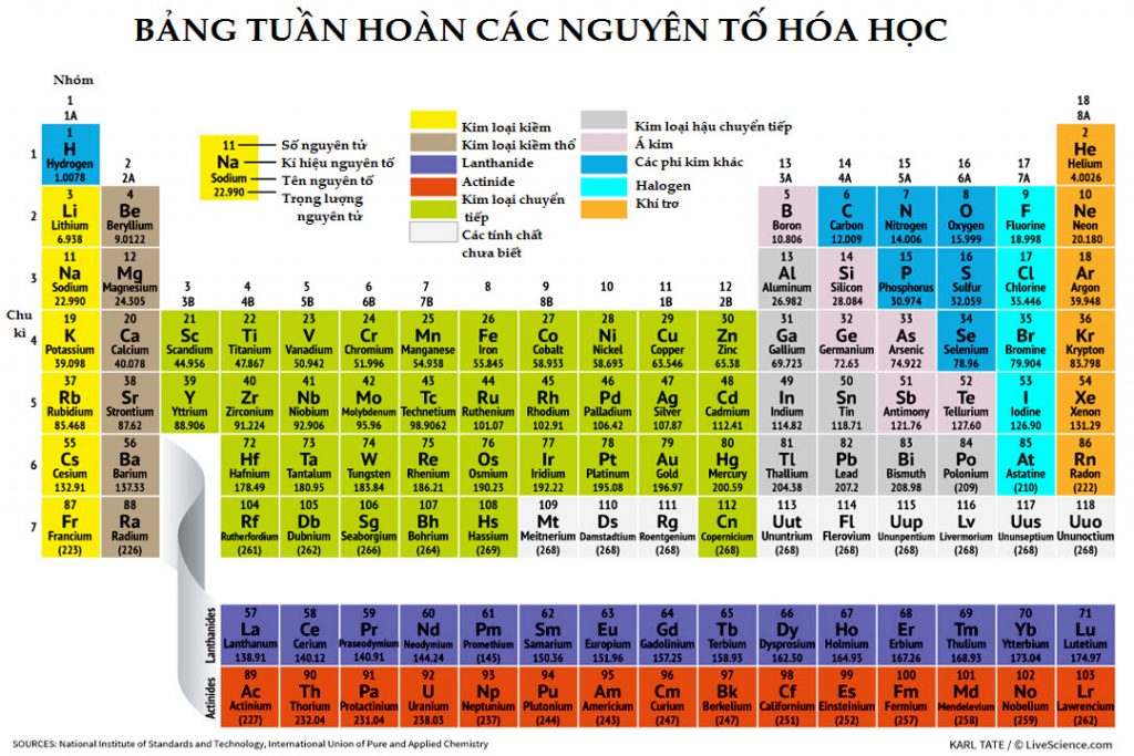 Bảng tuần hoàn các nguyên tố hóa học đầy đủ nhất – Cách đọc bảng tuần ...